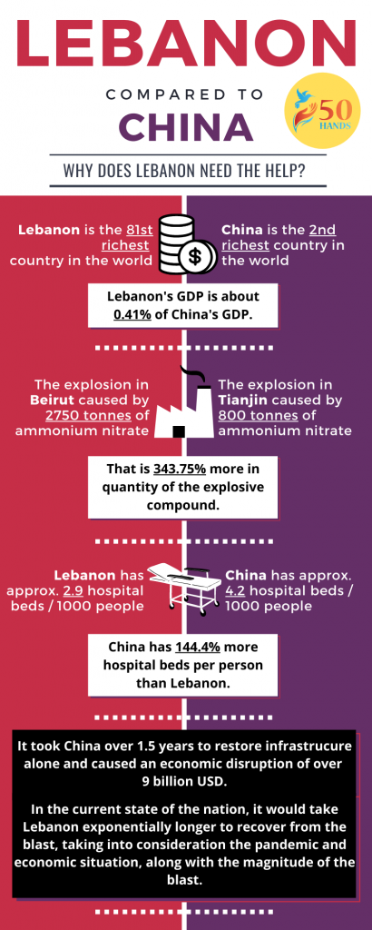Support Lebanon – 50hands